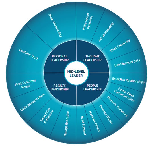 360 Leadership Development Assessments | The PROFILOR®