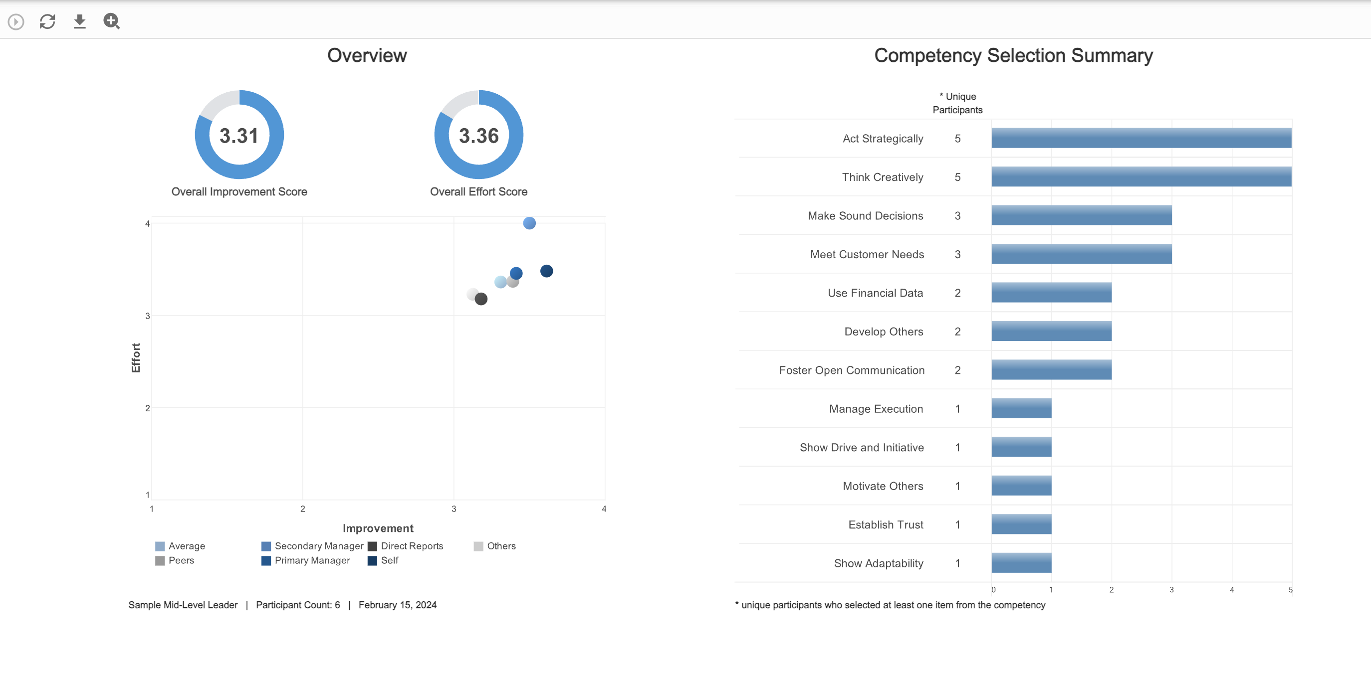 Interactive Feedback Reports and Dashboards | The PROFILOR® 360